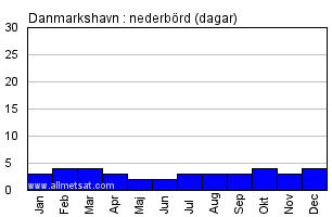 Klimat : Danmarkshavn, , Grönland